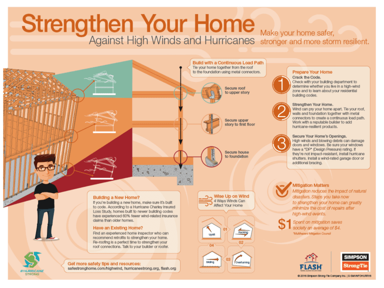 Hurricane Season: Understanding High-Wind Home Preparation - Building ...